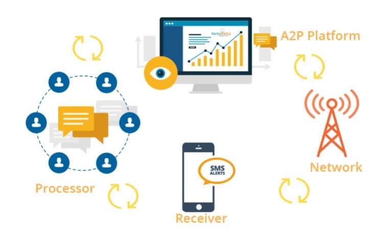 X-Wireless A2P SMS Service